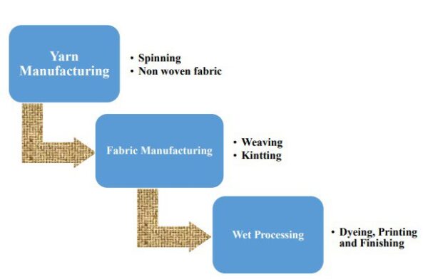 Amrach.net - It's about market linkage. | Textile Manufacturing Process